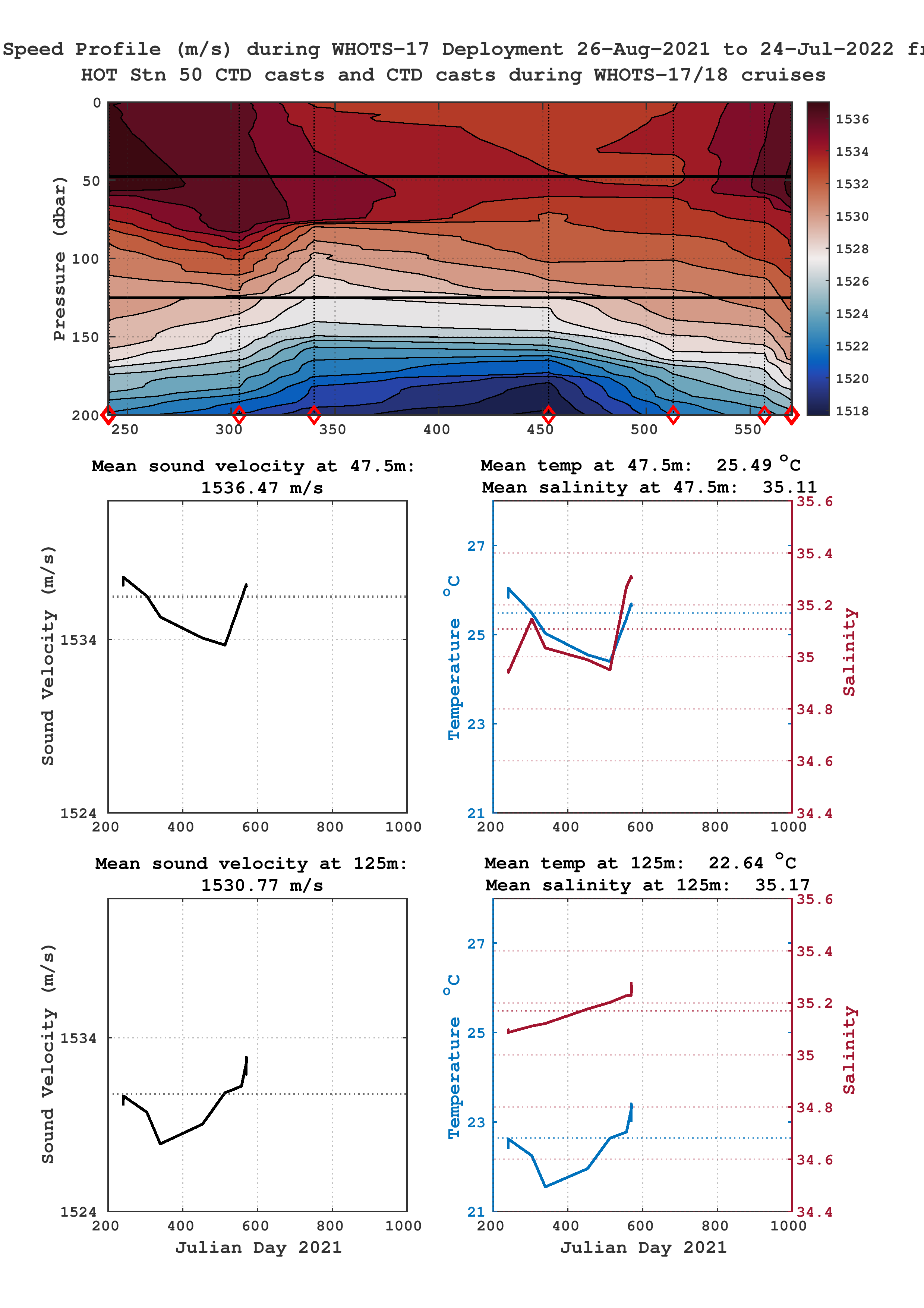 5. Moored Instrument Observations — Data Report #17